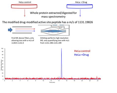News In Proteomics Research High Resolution Single Ion Monitoring Sim