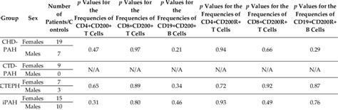 The Sex Of Patients With Selected Types Of Pulmonary Arterial Download Scientific Diagram