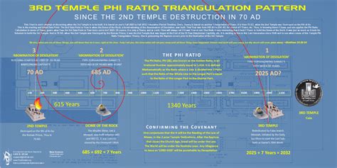 3rd Temple Timeline Based On The Phi Ratio Triangulation Pattern