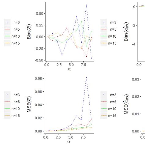 Bias And Mse Of Various Estimators Of α For Various Sample Sizes N