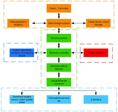 Structural Diagram Of The Data Acquisition Platform Download