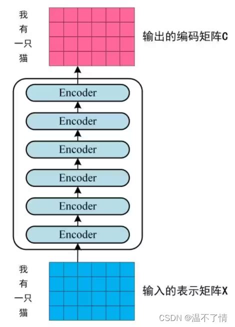 【全网首发】transformer模型详解（图解史上最完整版） Transformer模型架构 Csdn博客