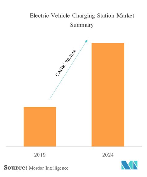 Electric Vehicles Charging Stations Market Size Share Trends