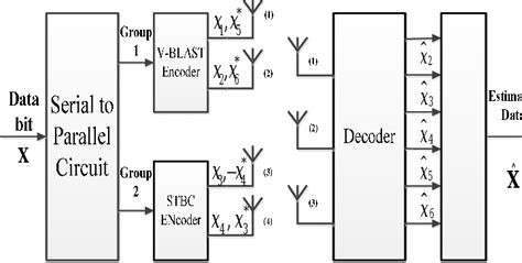Figure 1 From Bit Error Rate Analysis For V Blast Stbc Using Interference Cancellation