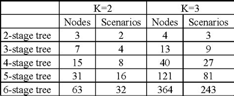 table 2 from scenario tree generation by clustering the simulated data