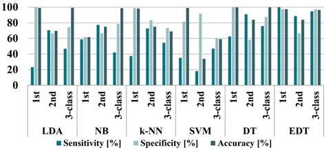 Classification Results For The Detection Of Breast Masses Using Download Scientific Diagram