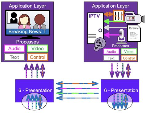Deep Dive On Foundational Av It Osi Model Avnetwork