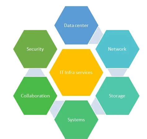 Enterprise IT Infrastructure Consulting Services In India ITSM