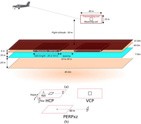 Performance Of Light Fixed‐wing Airborne Time‐domain Electromagnetic System For Mapping The Near