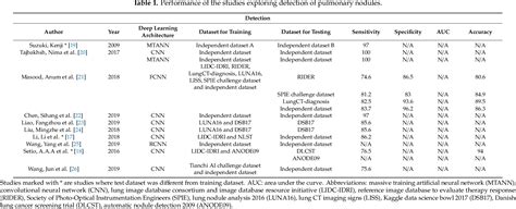 Table 1 From The Performance Of Deep Learning Algorithms On Automatic Pulmonary Nodule Detection