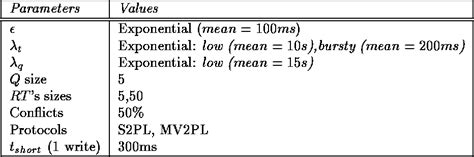 Figure 10 From Update Propagation Strategies To Improve Freshness Of Data In Lazy Master Schemes