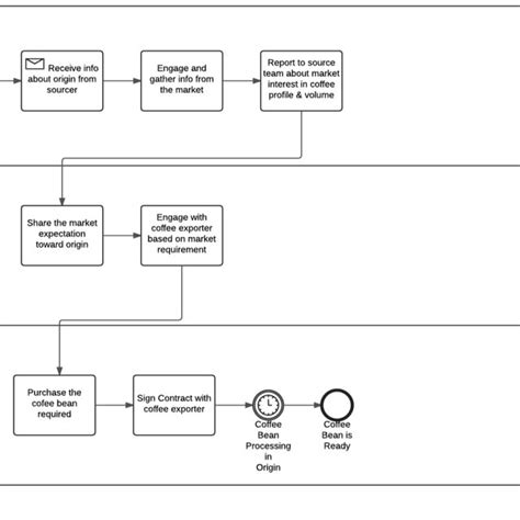 Business Process Taxonomy Download Scientific Diagram