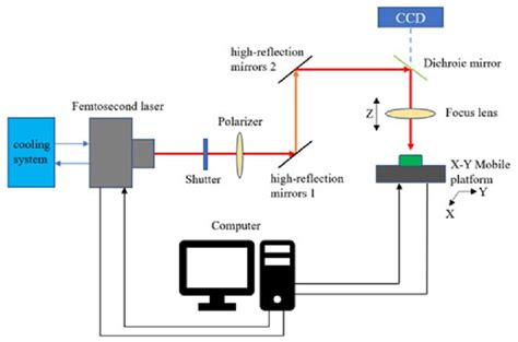 Schematic Diagram Of Femtosecond Laser Processing System Download