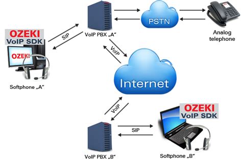 How To Build A Softphone Voip Sip Client