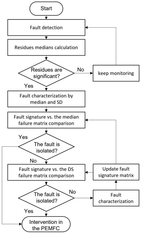 Sensors Free Full Text Pemfcs Model Based Fault Diagnosis A