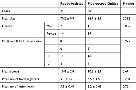 The Role Of Robot Assisted Technique In Treating Adult Degenerative Sc Orr