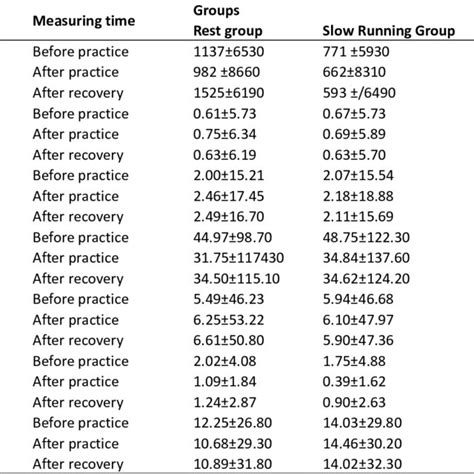 Pre Test Post Test And Recovery Of Specific Variables In Study Groups