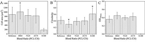 Figure 6 From Monitoring Cell Adhesion On Polycaprolactonechitosan Films With Varying Blend