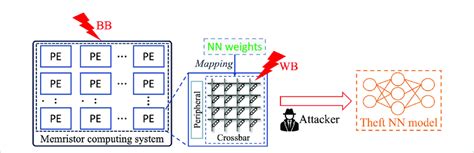 Basic Structure Of Memristor Computing Systems And Theft Attack Models Download Scientific