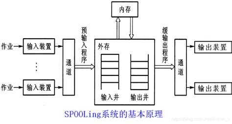 超详细 一篇搞定操作系统——设备管理 操作系统设备管理流程图 diviner s的博客 csdn博客