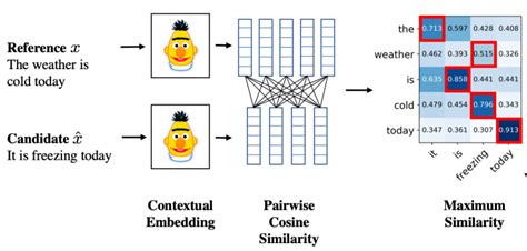 Machine Translation Weekly 2 Bertscore Jindřichs Blog