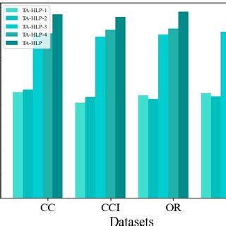 AUC Score Results Of Ablation Study Download Scientific Diagram