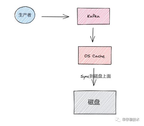 进阶，kafka 如何保证消息不丢失？ 知乎