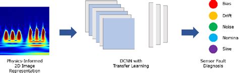 Figure From Sensor Fault Diagnostics Using Physics Informed Transfer Learning Framework
