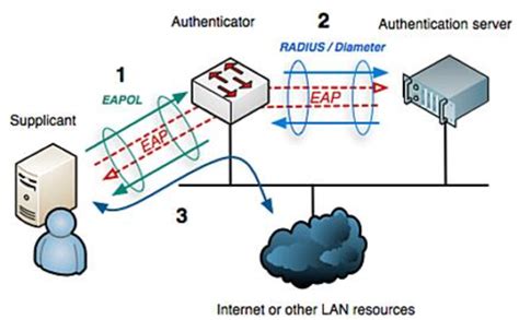 figure 2 from penetration testing of ieee 802 1x port based authentication protocols using kali