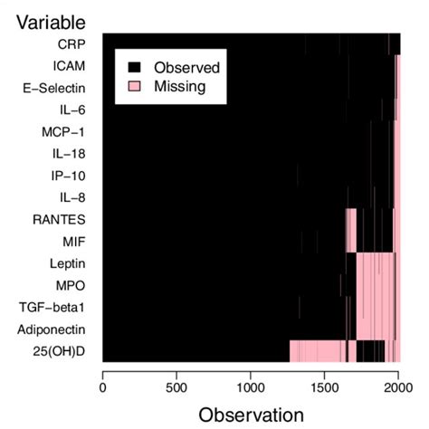 Missingness Pattern Among Inflammation Related Markers In The Download Scientific Diagram