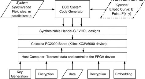 Overview Of The Customizable ECC System Download Scientific Diagram