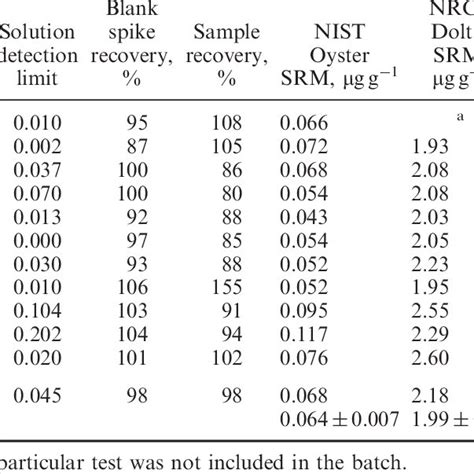 Quality Control Results For Each Analytical Batch Download Table