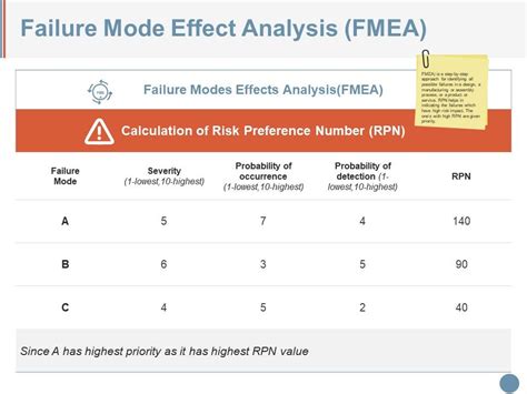 Failure Mode Effect Analysis Ppt Slide PowerPoint Presentation Pictures PPT Slide Template
