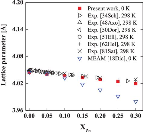Lattice Parameter Of Al Rich Fcc Al Zn Solid Solutions At 0 K According