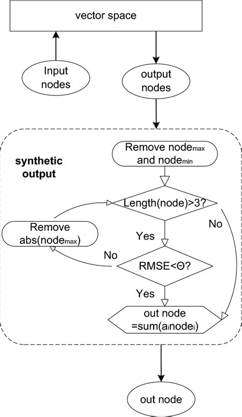 The Provided Figure Outlines A Flowchart For The Residual Compensation Download Scientific