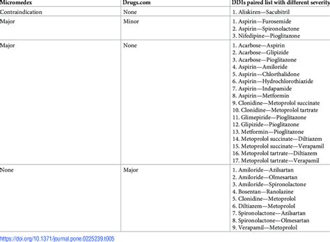 The Significant Difference Of The Severity In Potential Ddis Analyzed Download Scientific