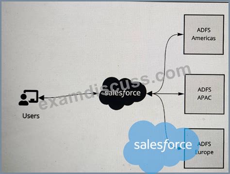 Salesforce Identity And Access Management Architect Exam Information And Actual Questions