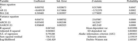 Estimation Garch Model For Usd Pkr Series Download Scientific Diagram