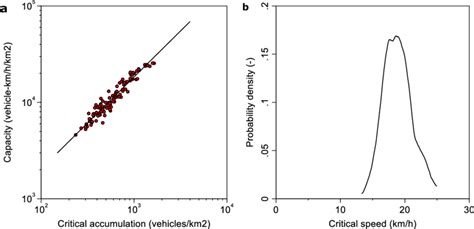 Comparison Of Urban Traffic Capacity Across 107 Urban Networks A