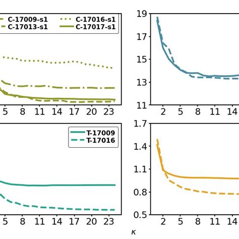 Impact Of The Range Of The κ Subspace On The Tpb D Model Where Lines