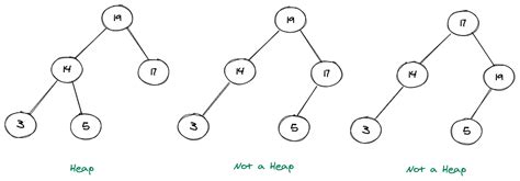 Heap Data Structure Studytonight