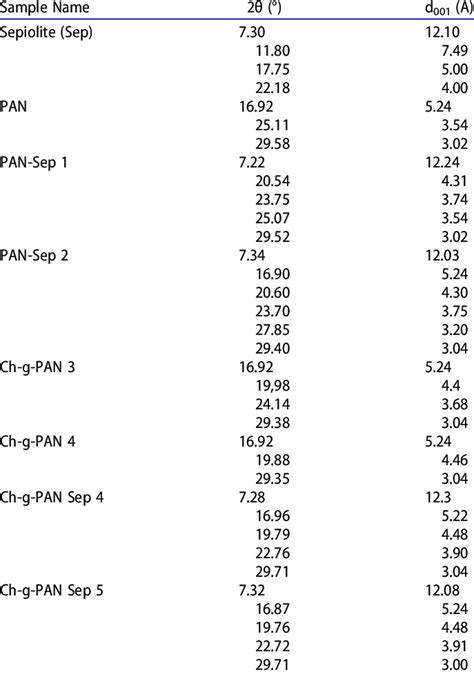 Interlayer Spacing Of Polymer Nanocomposites Download Scientific Diagram