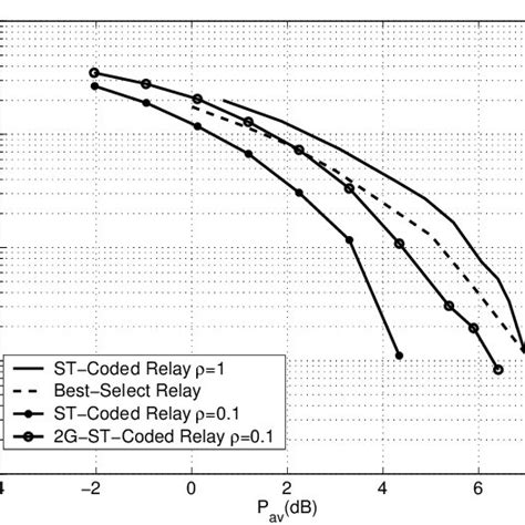 The Link Failure Probability Of A Random Network With N 10 Uniformly