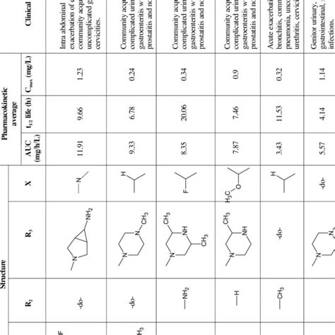 Classification Of Fluoroquinolones Download Table