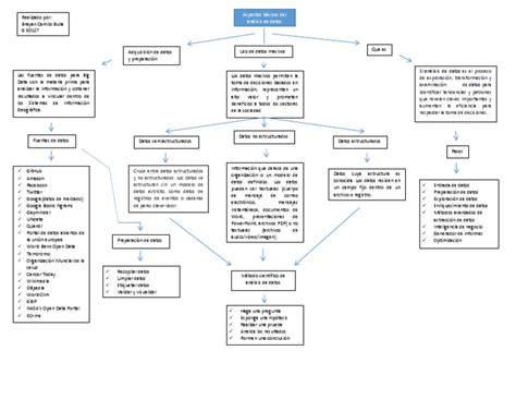 Mapa Conceptual Pdf Pdf Big Data Datos