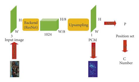 The Structure Of The Proposed Framework For Crowd Detection And Counting Download Scientific