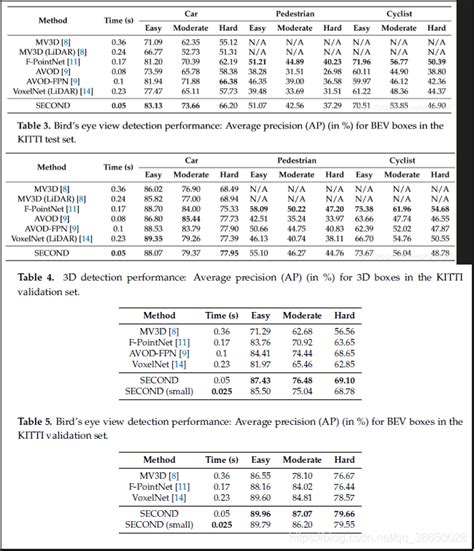 论文阅读 second sparsely embedded convolutional detection second sparsely