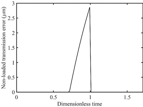 Non Loaded Transmission Error Download Scientific Diagram