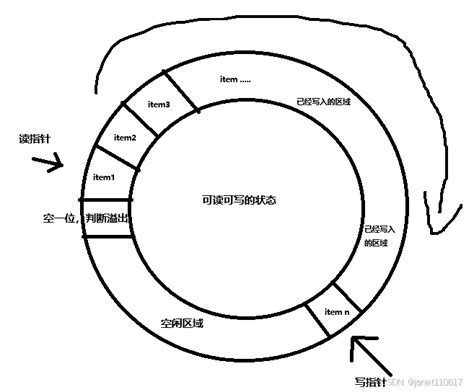 环形缓冲区ring Buffer环形缓冲区的最后一个缓冲区是什么 Csdn博客