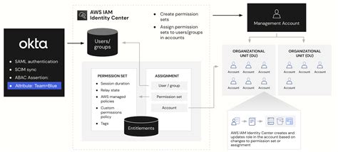 Automate AWS IAM Identity Center Entitlements OKTA AWS IAM Identity